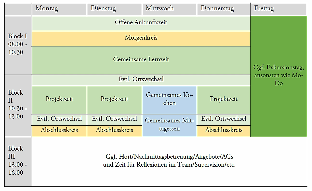 Tages- und Wochenstruktur